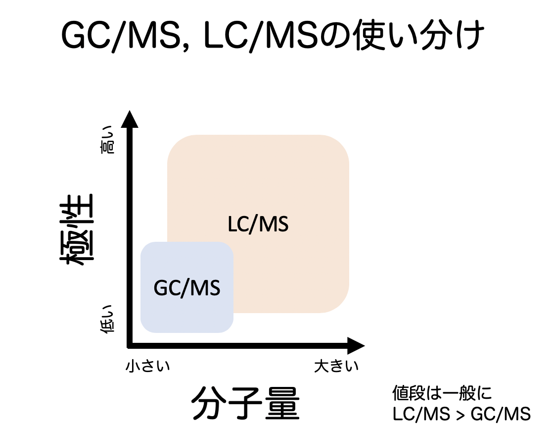 GC/MS、LC/MSの原理 - バイオとインフォまとめ